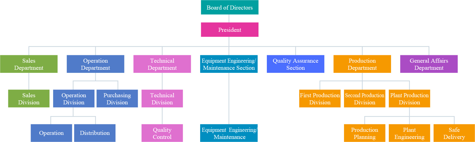 Organization Chart | Takasugi Pharmaceutial Co., Ltd.